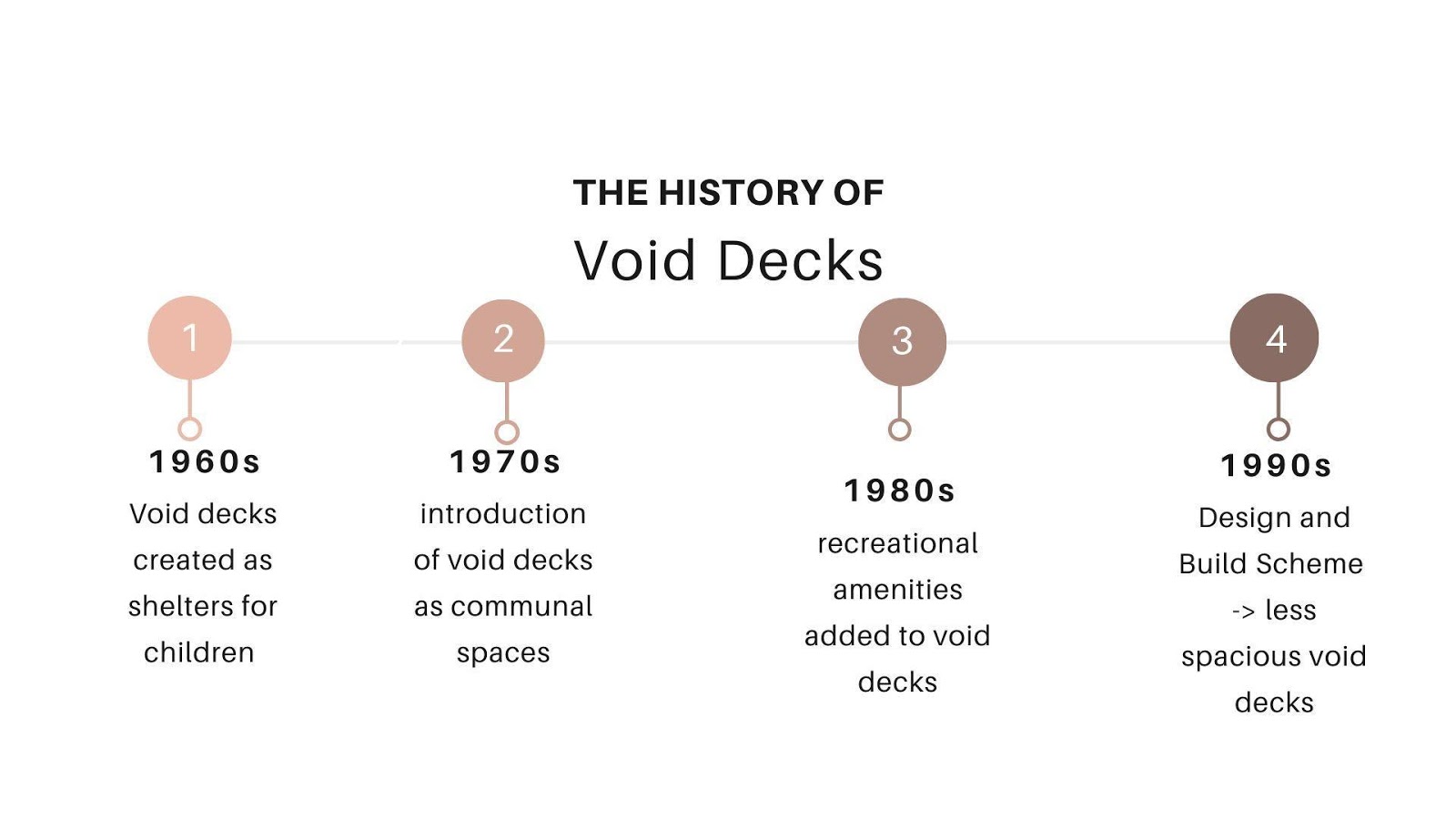 Filling in the “Void” in Void Decks — Accommodate